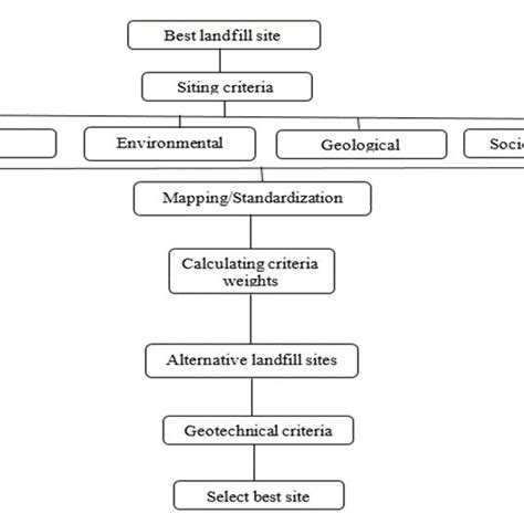 Pdf Gis Based And Multi Criteria Evaluation Method For Optimised Landfill Site Selection A Review