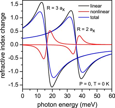 The Linear Third Nonlinear And Total Refractive Index Changes Versus Download Scientific
