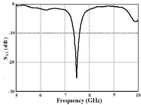 simulation results of input return loss s 11 for the conventional patch