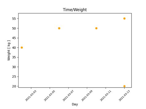 Pandas How To Plot Only Max Values Using Python Stack Overflow