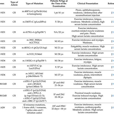 Replicative Segregation And The Threshold Effect Mitochondria And The