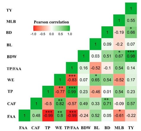 Correlogram Of Biochemical Morphological And Yield Parameters Of Tea