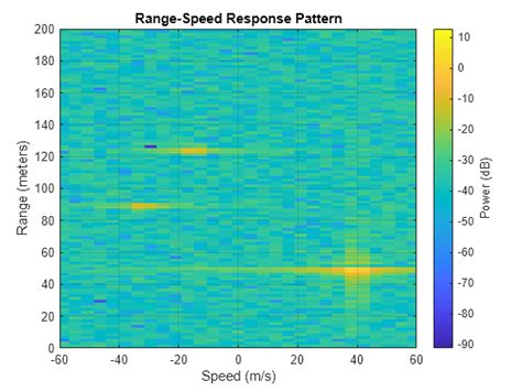 Joint Radar Communication Using Pmcw And Ofdm Waveforms Matlab And Simulink