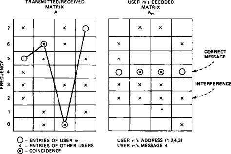 Figure 1 From Improved Decoding Scheme For Frequency Hopped Multilevel
