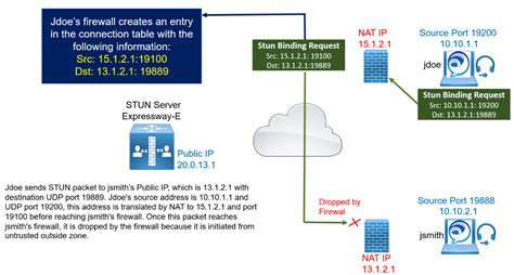 Demystifying Nat Traversal With Stun Turn And Ice Cisco Community