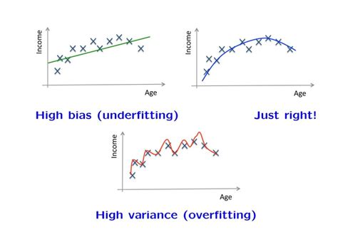 Overfitting Vs Underfitting In Ml Models By Dr Mabrouka Abuhmida Jan 2023 Medium