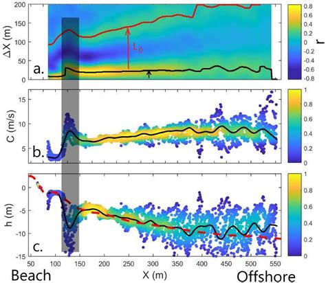 2 Temporal Approach For Depth Inversion Scheme During The Grand Popo Download Scientific