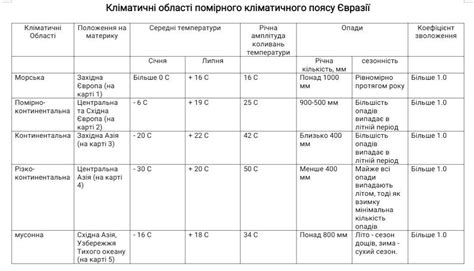 Кліматичні області помірного кліматичного поясу Євразії Школьные Знания Com