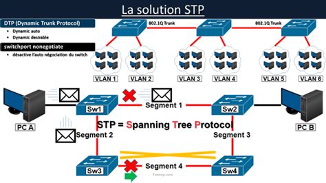 Spanning Tree Protocol Analyse