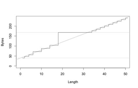 R Same Memory Usage Of Matrices With Different Size Stack Overflow