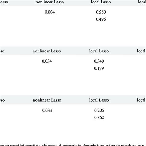 Comparison Of Algorithms For Predicting Peptide Efficacy A Download Table