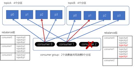 kafka的分区副本机制 kafka副本分配策略 csdn博客