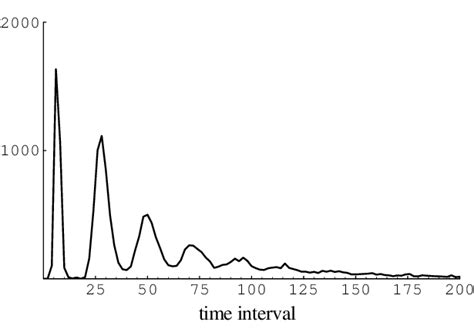 Histogram Of The Time Interval Between Two Crossings Of Origin From Download Scientific Diagram