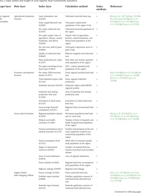 Table 1 From Spatial Differentiation And Influencing Factors Of Rural Area Multi Functionality