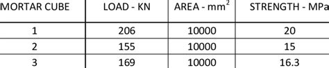 Values For Cement Mortar Cubes Compressive Test Download Table