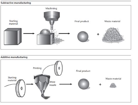 Additive Manufacturing Vs Subtractive Manufacturing [2] Download Scientific Diagram
