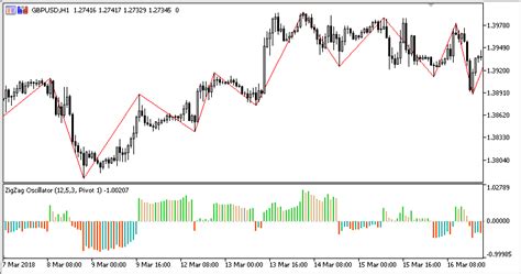 Free Download Of The Zigzagoscillator Indicator By Scriptor For Metatrader 5 In The Mql5