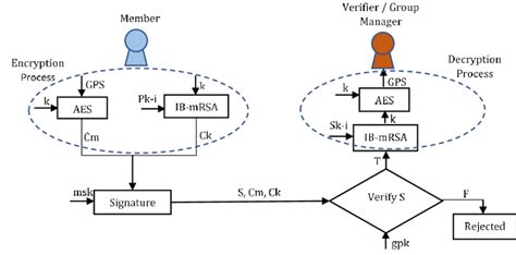 Processing And Sending Data Download Scientific Diagram