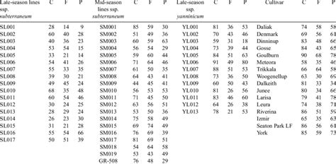 The Effect Of Fusarium Avenaceum F And Pythium Irregulare P On Download Table