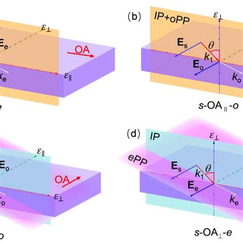 Decoupling Of Modes For A Linearly Polarized Wave P Or S Polarized Download Scientific