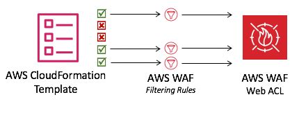 Overview Aws Waf Security Automations