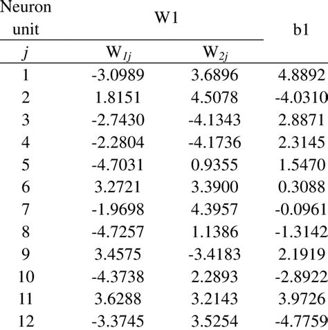 weights and bias of the hidden layer download table