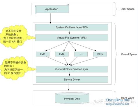 Linux文件系统详解 知乎