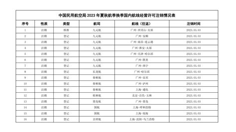 民航局2023年夏秋航季换季颁发、注销国内航线经营许可信息通告 民用航空网
