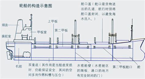 什么是压载水舱？百度知道