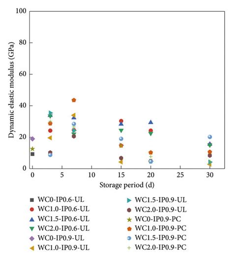 Dynamic Elastic Modulus Of Ready Mixed Concrete The Coordinates Of The