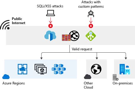 Azure 網路服務概欟 Microsoft Learn