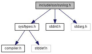 Nut OS Include Sys Syslog H File Reference