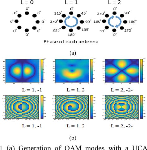Figure 1 From Performance Evaluation Of Wireless Communications Using Orbital Angular Momentum