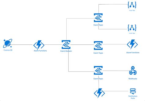Event Grid Domain Cosmos Graph Database Azure Functions — And Scalable Event Routing For Graph