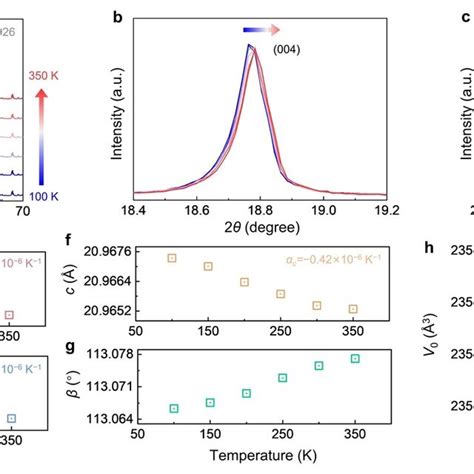 Fig S6 A~c Xrd Analysis Of Nto At 300 K 350 K 400 K 450 K 500 K