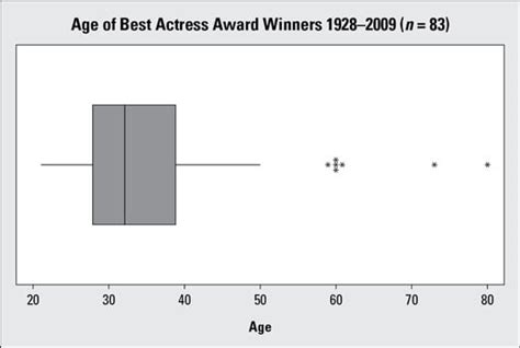 What A Boxplot Can Tell You About A Statistical Data Set Dummies