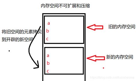 Malloc与realloc的区别realloc和malloc区别 Csdn博客
