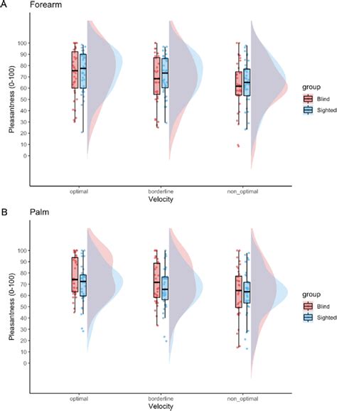 Tactile Pleasantness Perception As Perceived On The Forearm A And