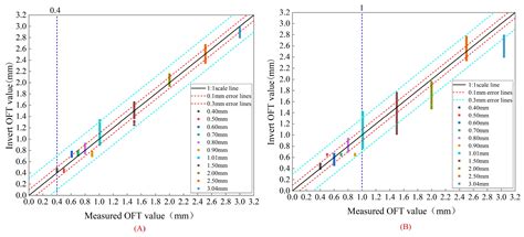 quantitative inversion ability analysis of oil film thickness using