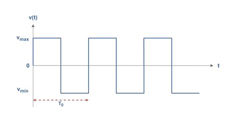 The Fourier Analysis Fourier Series Method Electronics Lab