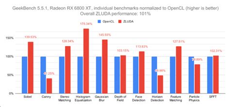 Zluda Enables Support For Nvidias Cuda Libraries On Amd Gpus With Near