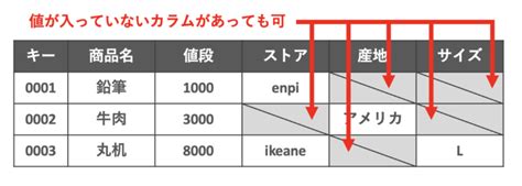 図解！目的別に使い分けるnosqlの分類と代表的なデータベース【基本情報】