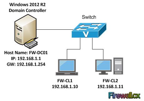 Installing Windows Server 2012 Active Directory Via Server Manager