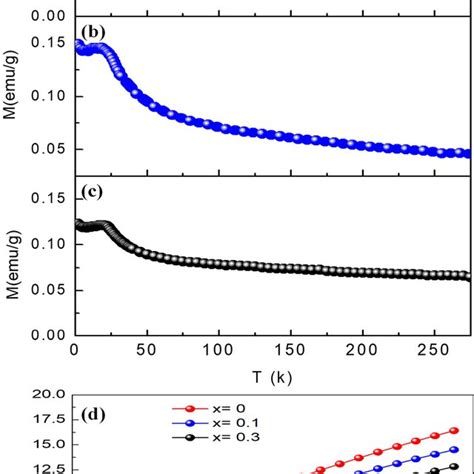 Magnetization Vs Temperature At Magnetic Field 005 T A B And
