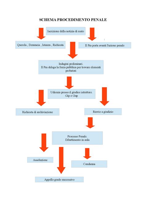 Schema Processo Penale Schemi E Mappe Concettuali Di Diritto Penale