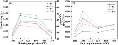 Microwave Dielectric Properties Of Samples Sintered At 1325 1350 °c For 2 H Download