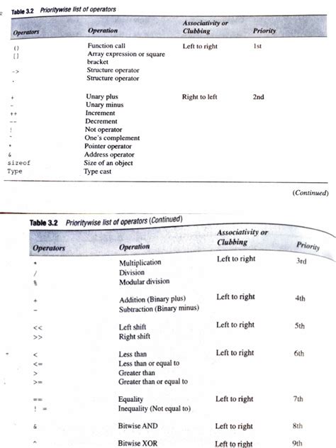 Priority List Of C Operators Pdf Arithmetic Software Engineering