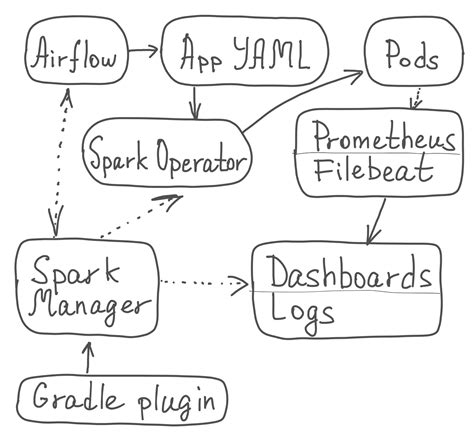 Spark On Kubernetes In 2022 How We Run Hundreds Of Jobs And How We By Vladimir Prus Medium