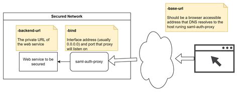 Proxy Not Forwarding After SAML Response Issue 49 Itzg Saml Auth