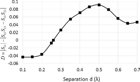figure 2 from a novel and simple decoupling method for a three element antenna array semantic